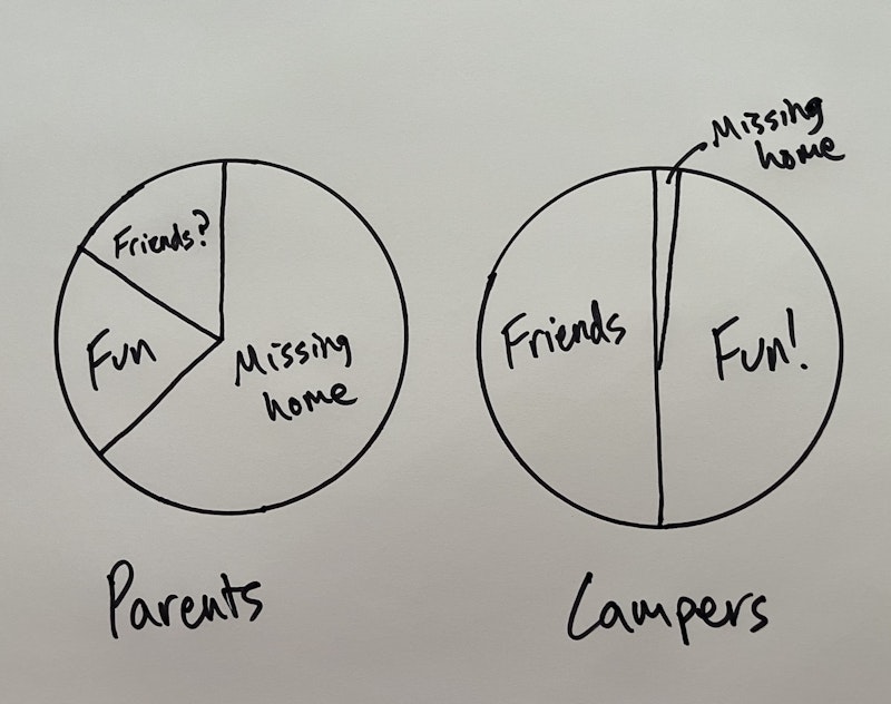 Will my camper miss home?